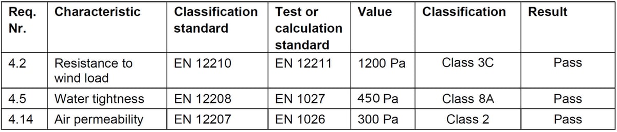 Higher Window performance of Box Sash Windows