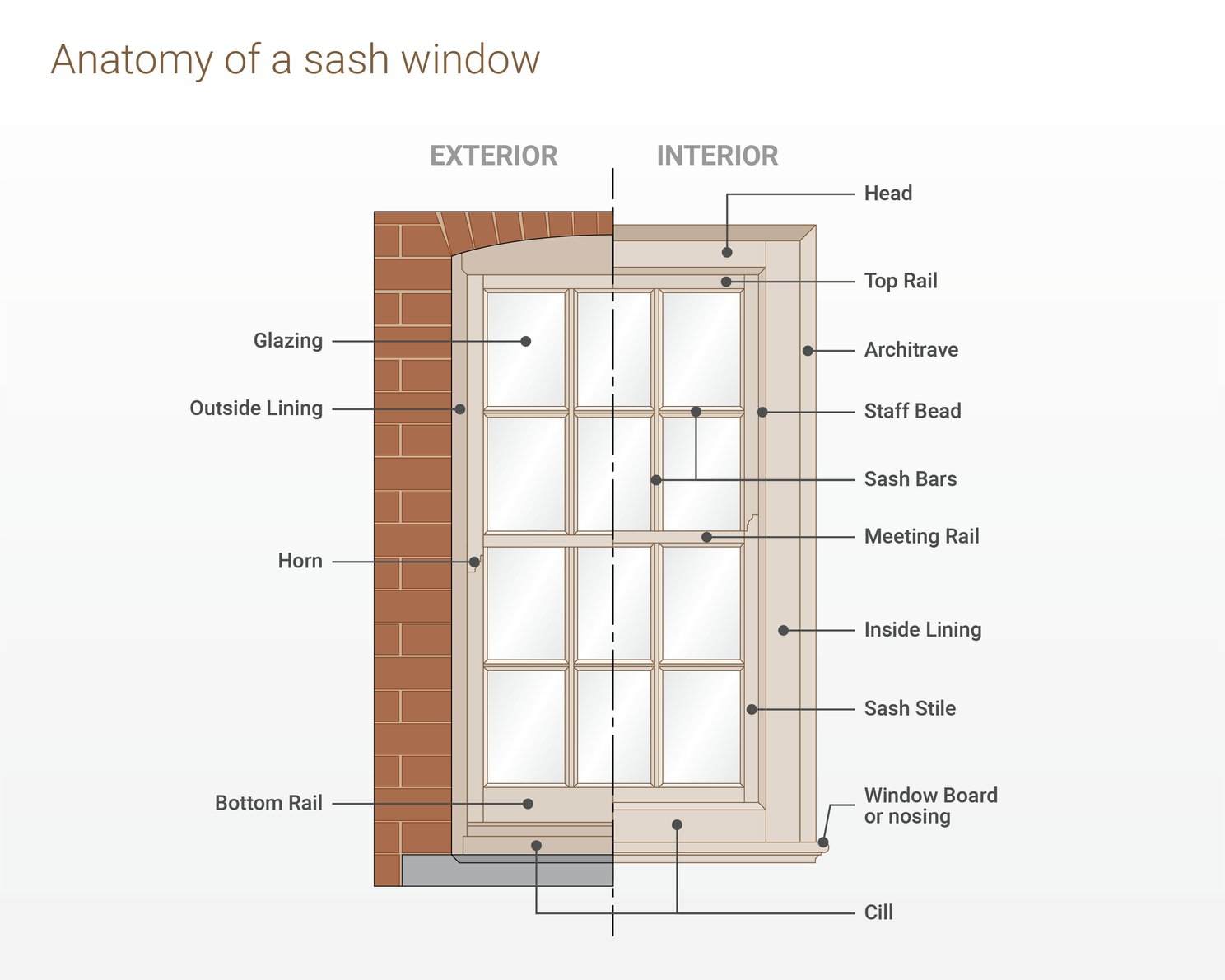 Parts of casement and sash windows explained