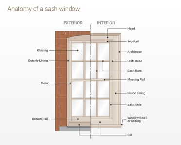 Parts of casement and sash windows explained
